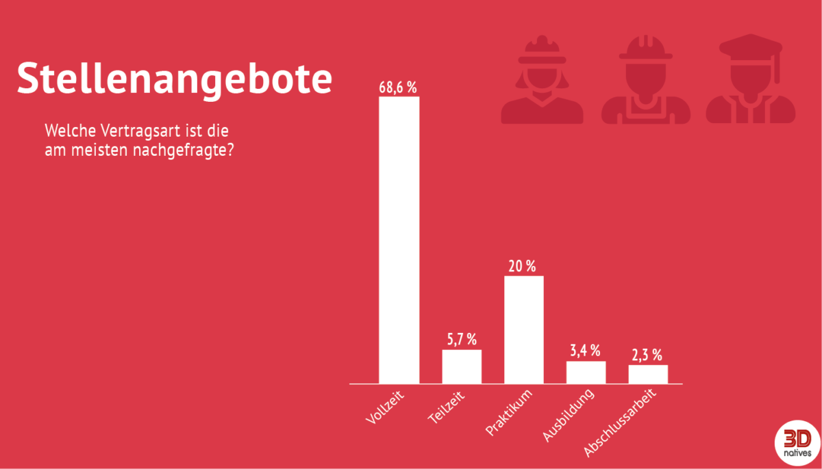 3D-Druck Arbeitsmarkt 2020: Das waren die wichtigsten Trends - 3Dnatives