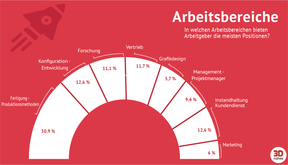 3D-Druck Arbeitsmarkt 2020: Das waren die wichtigsten Trends - 3Dnatives