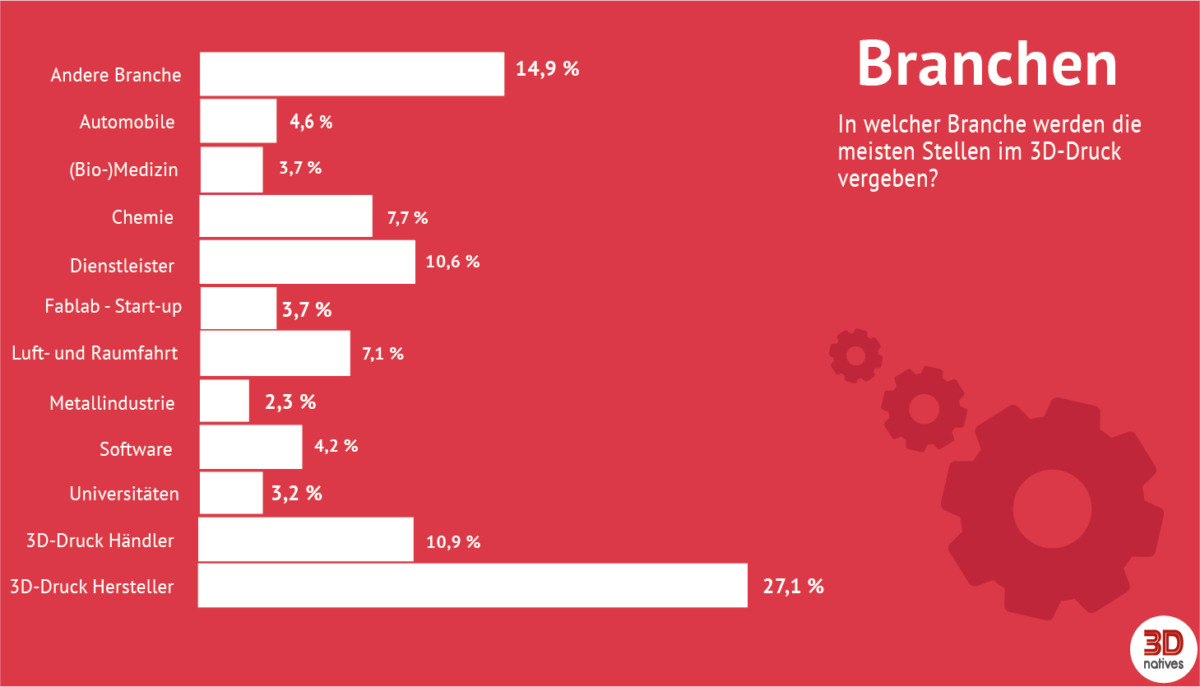 3D-Druck Arbeitsmarkt 2020: Das waren die wichtigsten Trends - 3Dnatives