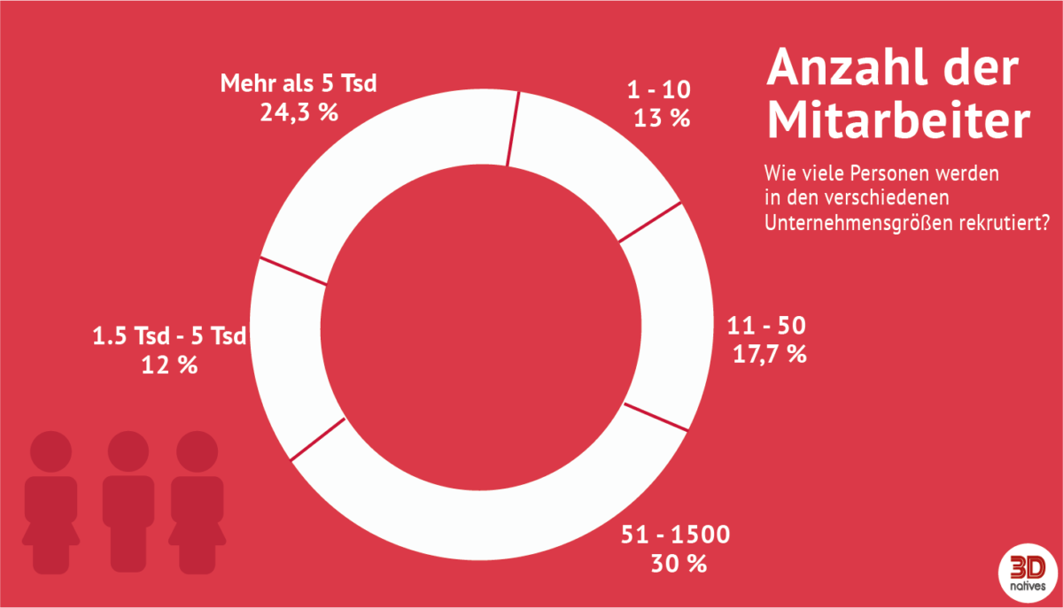 3D-Druck Arbeitsmarkt 2020: Das waren die wichtigsten Trends - 3Dnatives