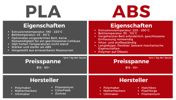 PLA vs. ABS: Welches Material sollten Sie wählen? - 3Dnatives