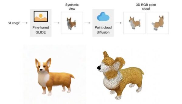 OpenAI kündigt Point-E System an, um 3D-Objekte mit Hilfe von KI zu erzeugen - 3Dnatives