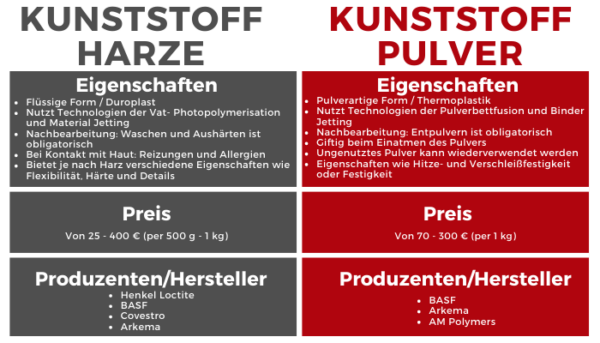 Harze vs. Kunststoffpulver: Was sollten sie wählen? - 3Dnatives