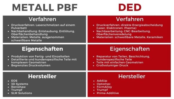 Laserschmelzen VS DED: Welches Verfahren für den 3D-Metalldruck ist das ...