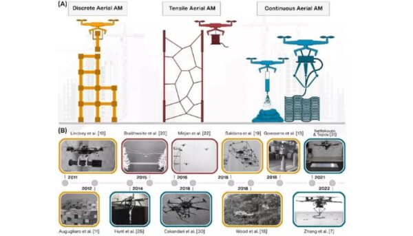 Aerial Additive Manufacturing durch 3D-druckende Drohnen - 3Dnatives