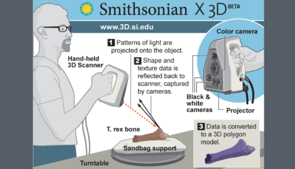 Smithsonian’s 3D program allows users to 3D print thousands of artifacts