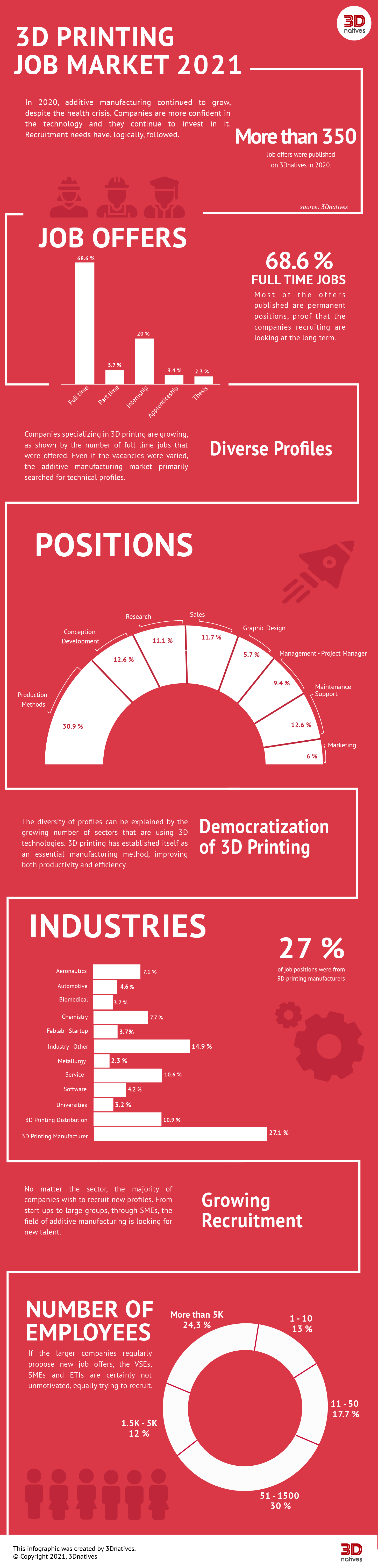 Infographic: The 3D Printing Job Market / 2019 - 3Dnatives