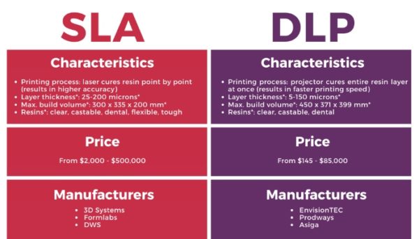 SLA vs DLP: Which Resin 3D Printing Process Should You Choose? - 3Dnatives