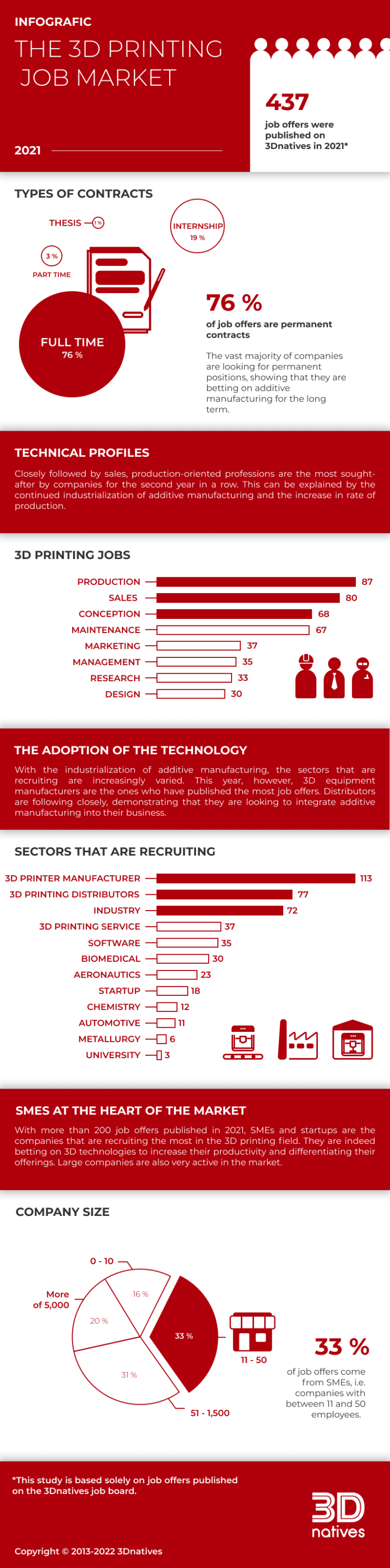 Infographic: The 3D Printing Job Market / 2021 - 3Dnatives