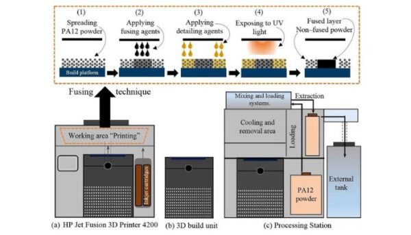 The Complete Guide to Multi Jet Fusion (MJF) - 3Dnatives