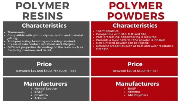 Resins vs Powders: Which to Choose for 3D Printing - 3Dnatives