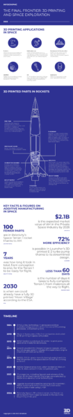 Infographic: 3D Printing and its Role in Space Exploration - 3Dnatives