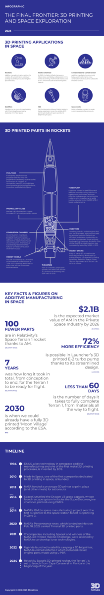 Infographic: 3D Printing and its Role in Space Exploration - 3Dnatives