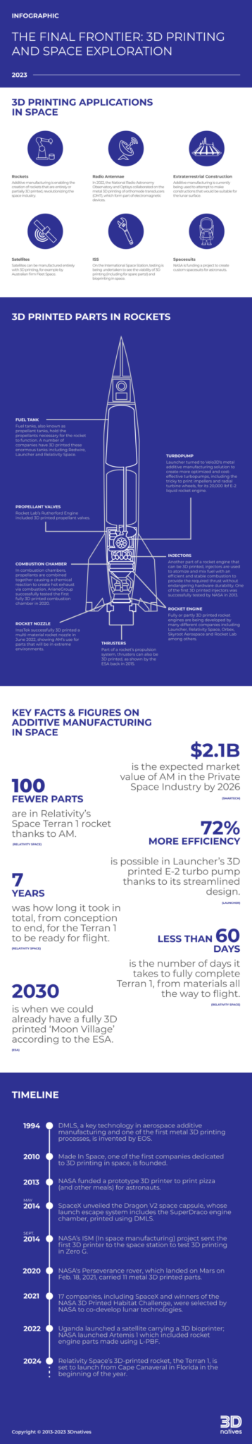 Infographic: 3D Printing and its Role in Space Exploration - 3Dnatives
