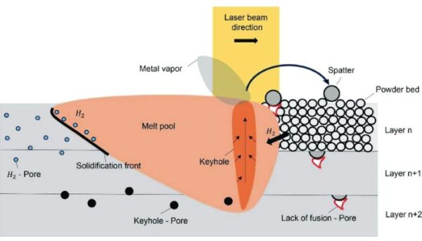 Detecting Keyhole Pores in Laser Powder Bed Fusion - 3Dnatives