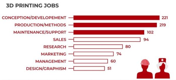 What Were the Trends on the 3D Printing Job Market in 2022? - 3Dnatives