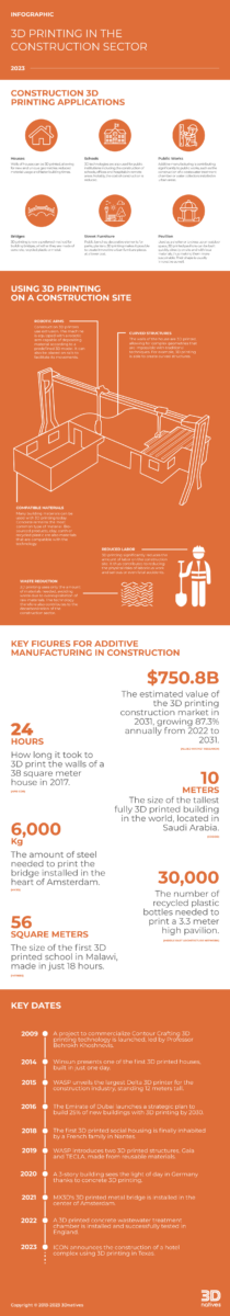 Infographic: The Role of 3D Printing in the Construction Sector - 3Dnatives