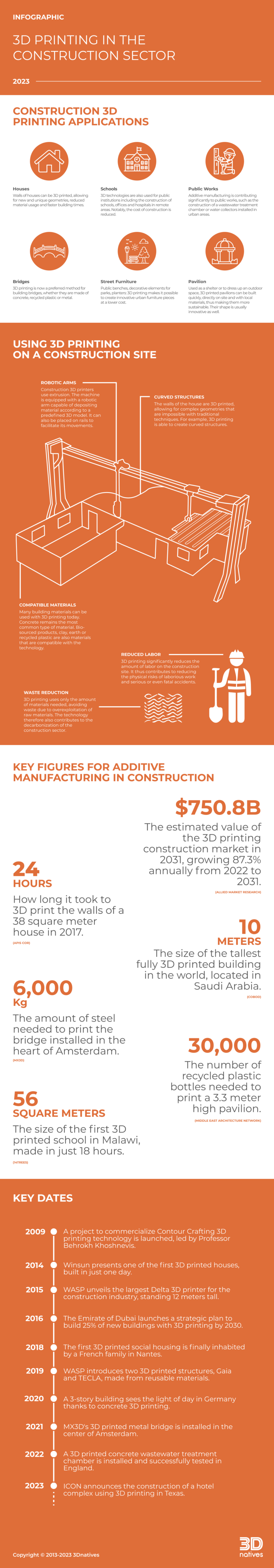 Infographic: The Role of 3D Printing in the Construction Sector - 3Dnatives