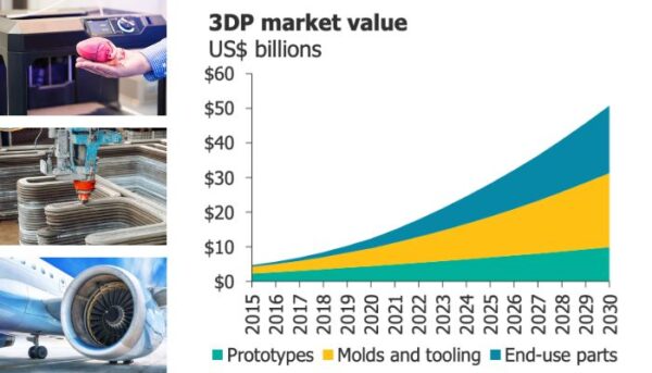 Unleashing the Future: Exploring the 3D Printing Market Forecast for ...