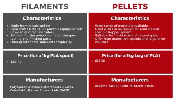 Filaments vs Pellets: Which Type of Plastic to Choose for 3D Printing ...