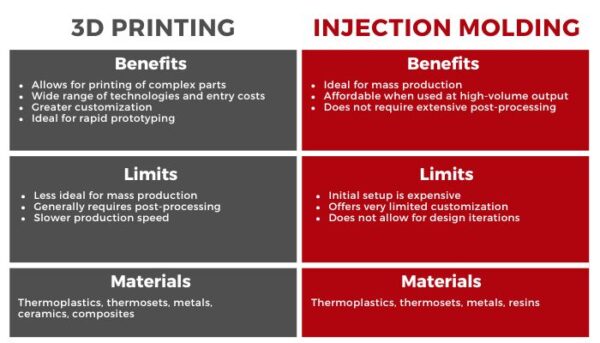 Additive Manufacturing vs. Injection Molding: Which Manufacturing ...