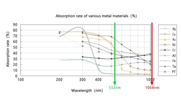 Using a Green Laser Facilitates 3D Printing of Pure Copper and Copper ...