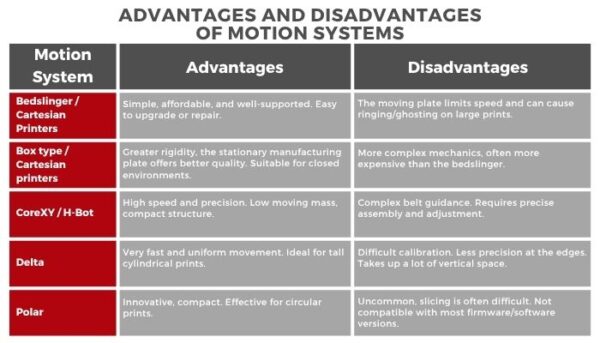 Comparing FDM Motion Systems: Cartesian, Core XY, Delta, Polar - 3Dnatives