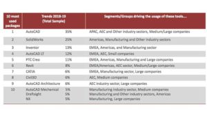 What trends will shape the CAD sector during the next 5 years? - 3Dnatives