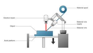 The Complete Guide to Directed Energy Deposition (DED) in 3D Printing ...