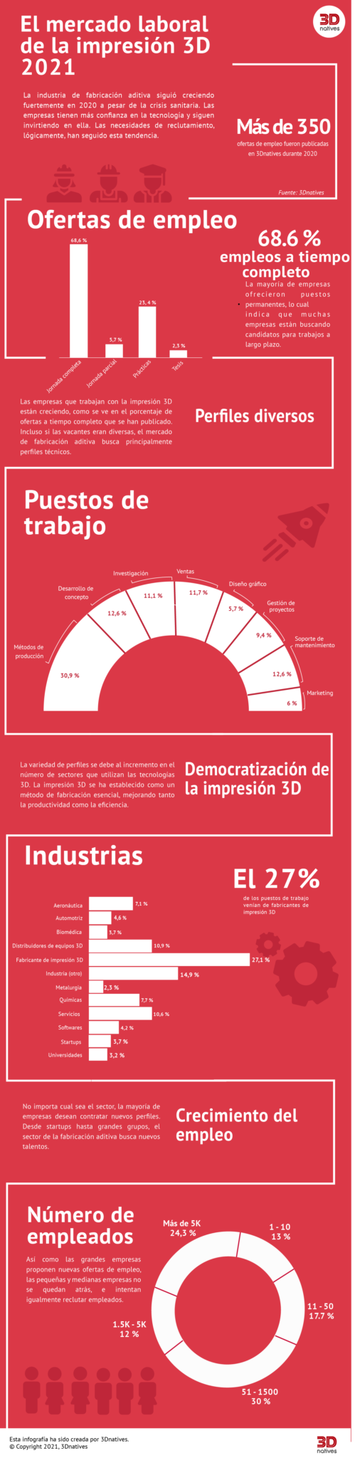 Infografía Mercado Laboral En La Impresión 3d En 2021 3dnatives