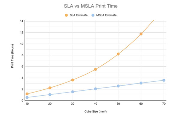 Impresión 3D SLA y MSLA: ¿en qué se diferencian? - 3Dnatives