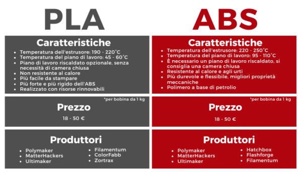 PLA vs ABS: quale materiale scegliere? – 3Dnatives