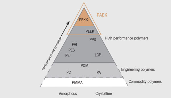 PEEK vs PEKK : quel matériau choisir ? - 3Dnatives
