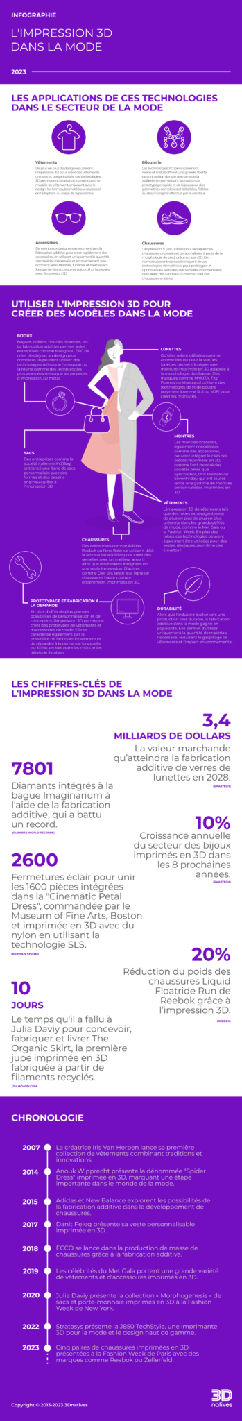 Infographie : l'impression 3D dans la mode - 3Dnatives