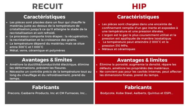 Recuit et pressage isostatique à chaud : quelles différences ? - 3Dnatives