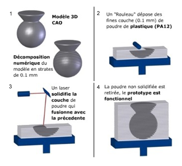 L'impression 3D par liage de poudre, on vous explique tout ! - 3Dnatives
